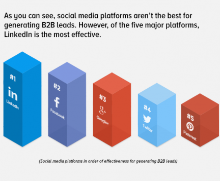 4 effective LinkedIn strategies to master B2B marketing - Oktopost