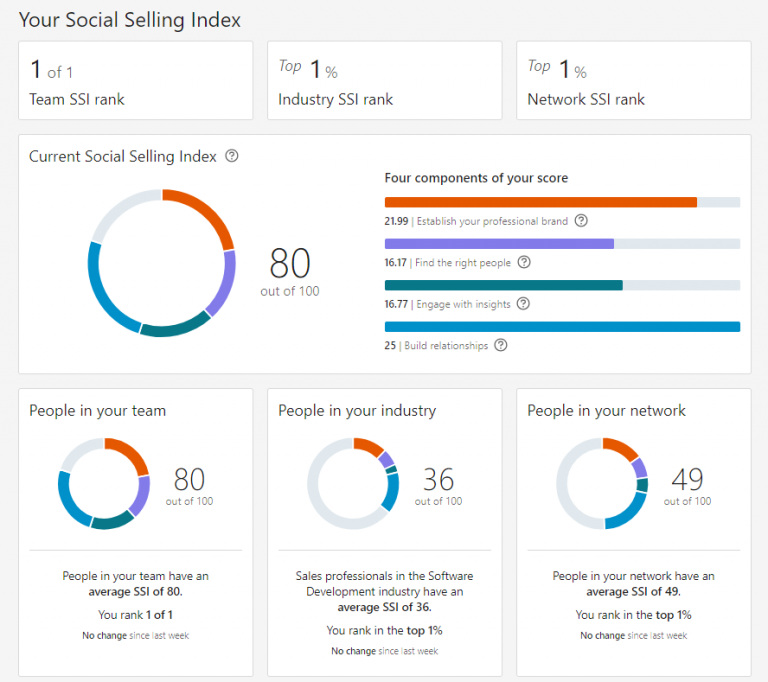 LinkedIn Sales Navigator the ultimate guide for social selling