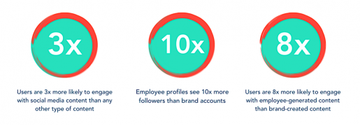 Examples of employee-generated content the works | Oktopost